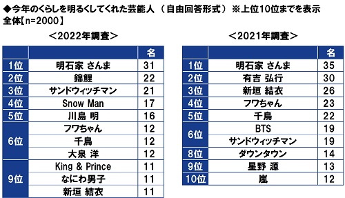 PGF生命調べ 2022年のお財布事情を表す漢字1字 1位「減」2位「無」3位「貧」 | PR FORCE