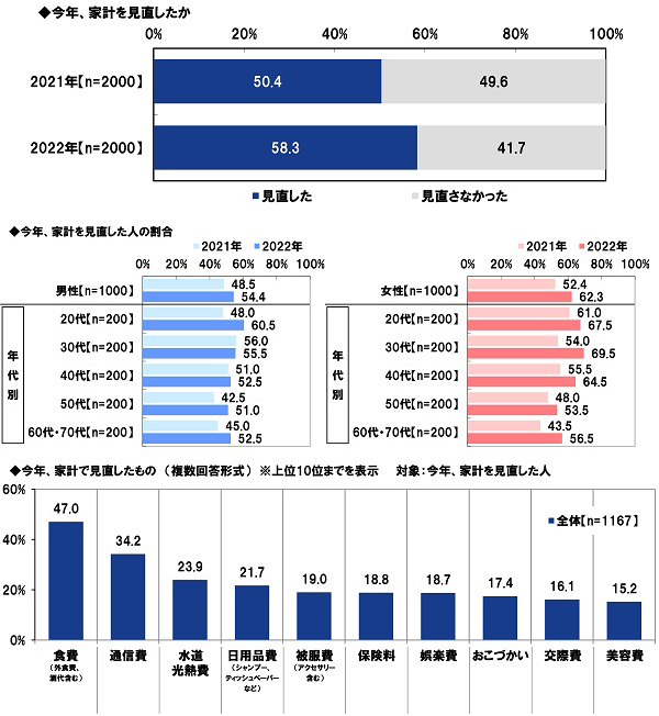 PGF生命調べ 2022年のお財布事情を表す漢字1字 1位「減」2位「無」3位「貧」 | PR FORCE